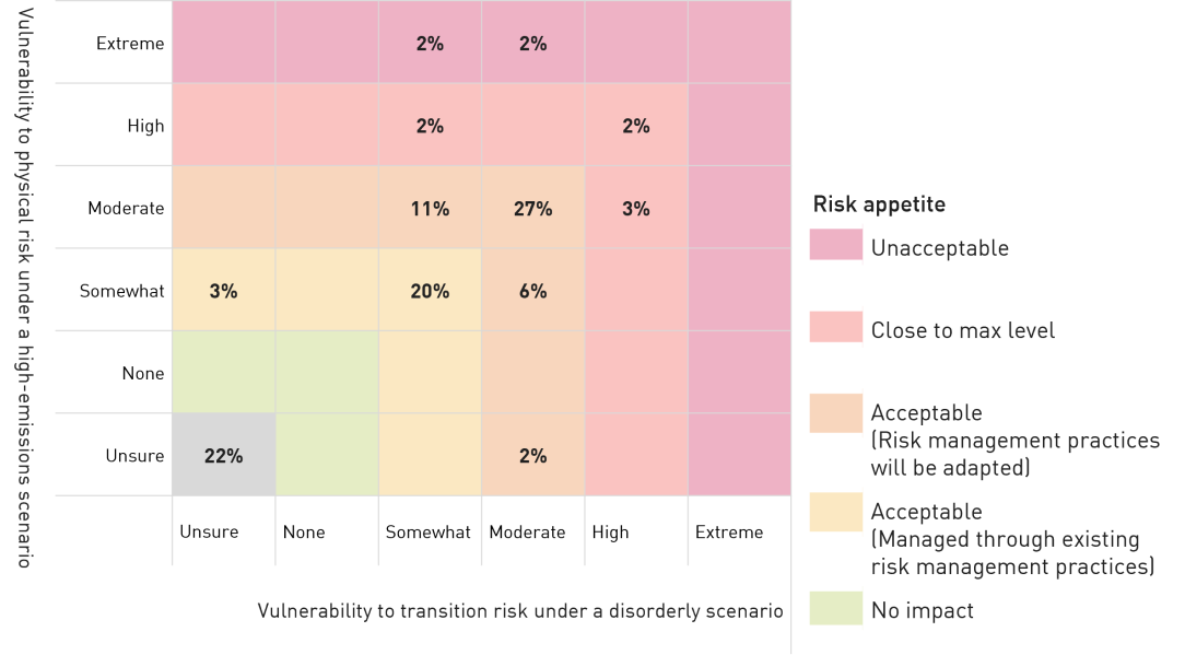 Information paper - Climate risk self-assessment survey | APRA